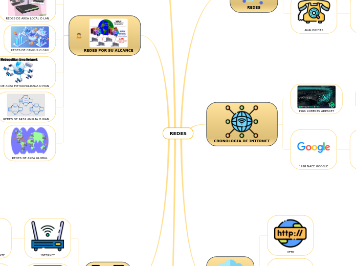 REDES - Mindmap